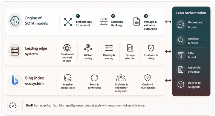 Microsoft launches Web IQ for AI agents, fast grounded search | Prism News