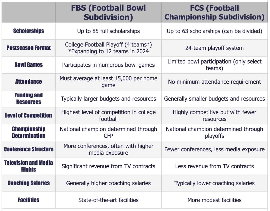 FCS vs. FBS Matchups Bring Money, Recruiting Boosts, and Upset ...