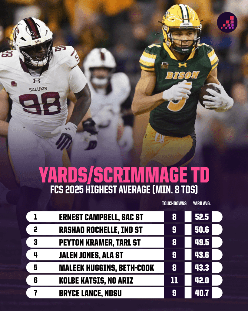 FCS draft buzz builds as Opta updates 2026 prospect rankings | Prism News