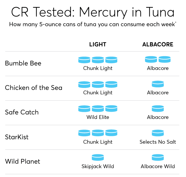 EPA Guidelines Explain Safe Weekly Tuna Consumption Limits for Mercury ...