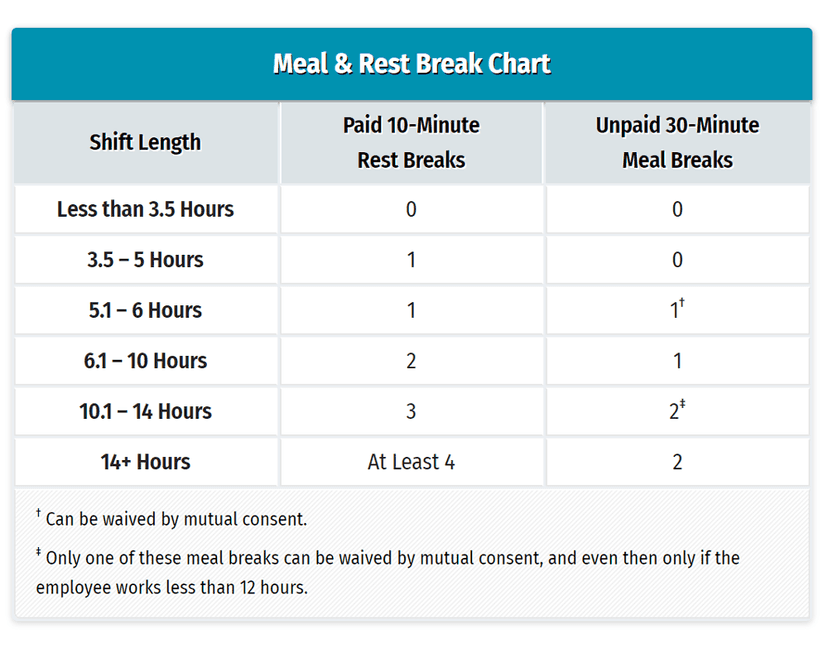 California guide clarifies meal and rest break rights for fast-food ...